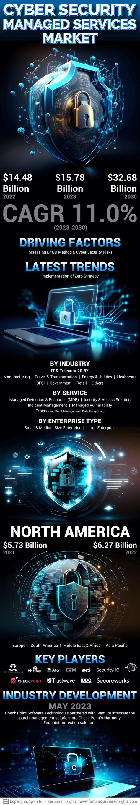 Cyber Security Managed Services Market Size And Growth 2032