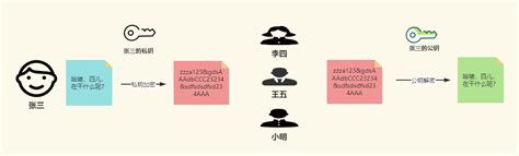 如何保证数据的安全？对称和非对称加密，身份认证，摘要算法，数字证书等傻傻分不清？波哥图解带你彻底掌握 对称加密身份认证 csdn博客