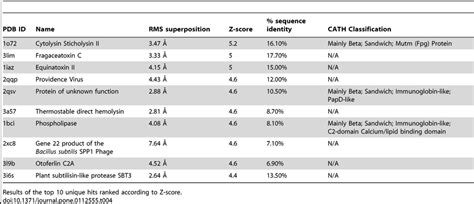 Combinatorial Extension Analysis Of Pdb Submitted Structures Against