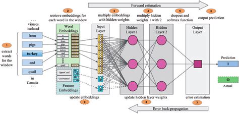 The Training Procedure Of The Ners Neural Network With Two Hidden Layers Download Scientific