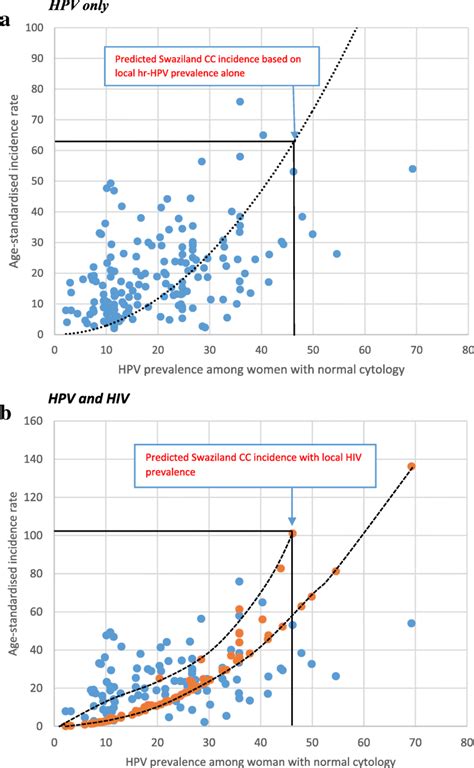 Showing The Association Between Hpv Prevalence Among Women With Normal Download Scientific