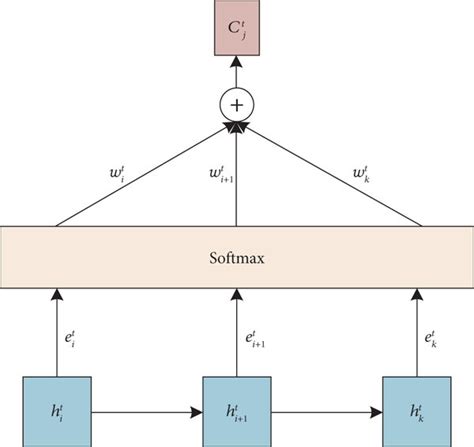 Attention Model For Query Vector Download Scientific Diagram