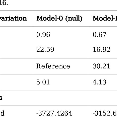 Measure Of Variation For Early Sexual Initiation Among Female Youth At
