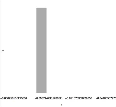 How To Plot With X Axis Ranging From X To X In R Stack Overflow