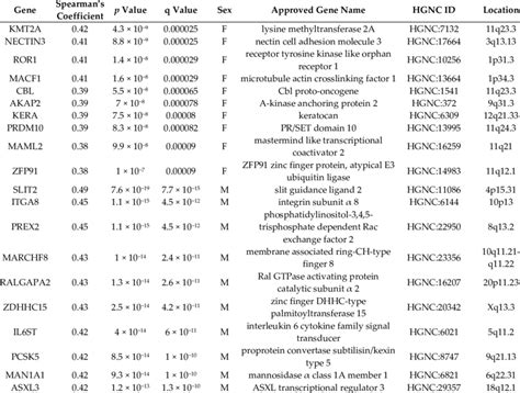 Top 10 Most Significant Sex Specific AR Co Expressed Genes In Tumors Download Scientific Diagram