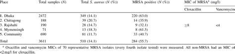 Rates Of Isolation Of Mrsa From Different Regions Of Bangladesh Download Table