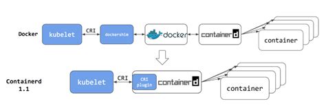 k8s 为什么要弃用 docker？ 知乎