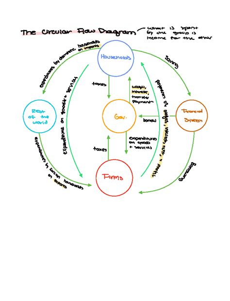 How To Calculate Gdp From Circular Flow Diagram Understandin