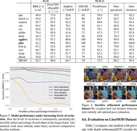 Quantitative Evaluation Of 6d Pose Add 13 On The Linemod Dataset Download Scientific