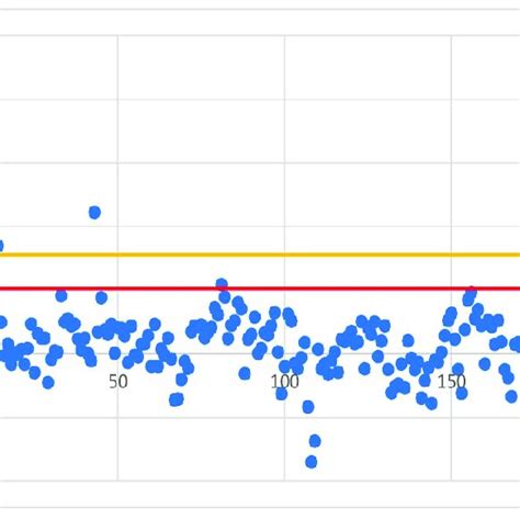 Results Of Surrogate Virus Neutralization Test Svnt Two Samples Have