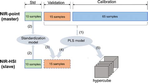 Calibration Transfer From Nir Point To Nir Hsi Instrument Flow Chart