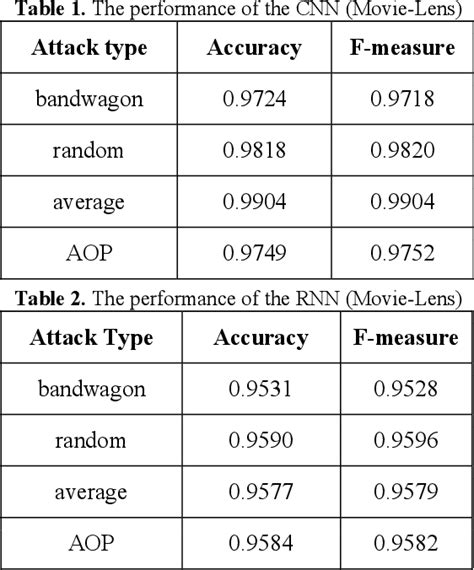 table 1 from efficient detection of shilling s attacks in collaborative