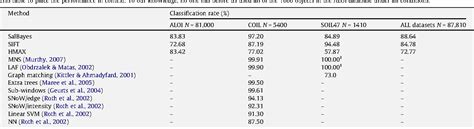 Table 1 From A Bayesian Model For Efficient Visual Search And Recognition Semantic Scholar