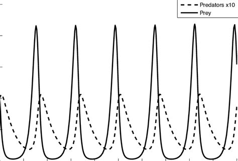 Lotka Volterra Models Oscillation Download Scientific Diagram