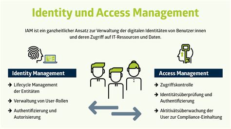 Identity Und Access Management Iam Einfach Erklärt