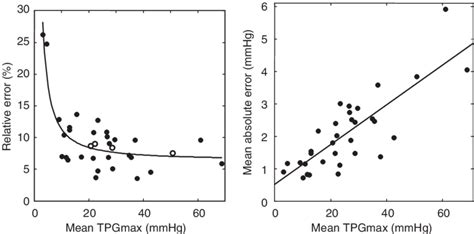 Total Relative Errors Left Panel And Mean Absolute Errors Right