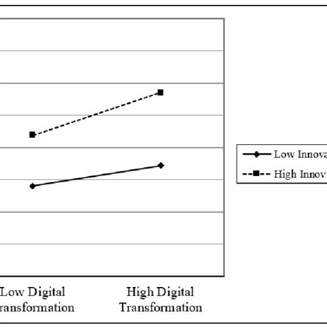 Moderation Graph 01 Download Scientific Diagram