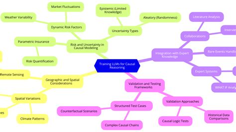 Training Llms For Causal Reasoning A Comprehensive Analysis Through