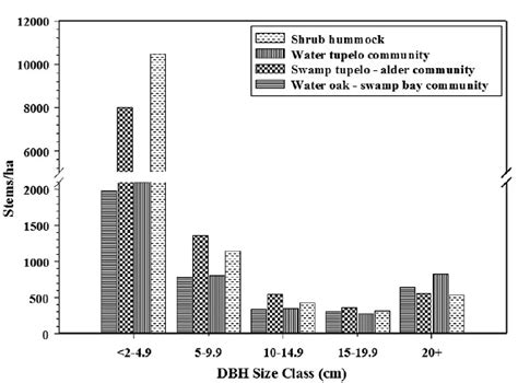 8 Number Of Stems Per Hectare Broken Into Dbh Size Classes For Each