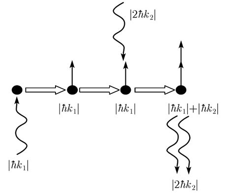 Momentum Evolution In Stimulated Raman Transition Atom Obtains A Download Scientific Diagram