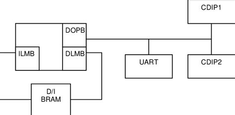 Bus Configuration Of MicroBlaze 9 P 17 Download Scientific Diagram