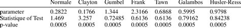 Parameters Of Bivariate Copulas Selected And Their Cramer Von Mises Download Scientific Diagram