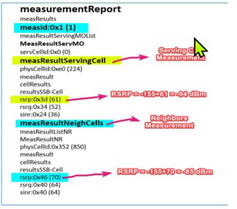 Signaling Guide For How To Map Reported Measurement Report To The Related Configured Handover