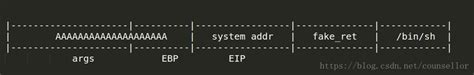 Pwn学习——ret2libc2 Csdn博客