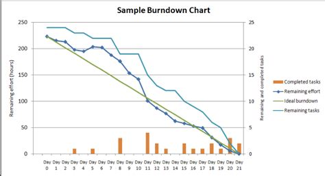 Re Burndown Chart For Milestone Date Microsoft Power Bi Community