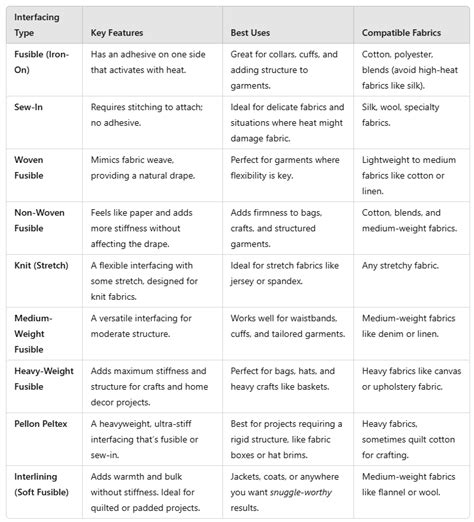 Interfacing Types And Uses Stay Stiff And Keep Sewing 😄 — Sew Cute