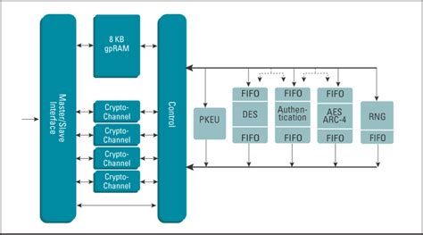 Security Processor NXP 半导体