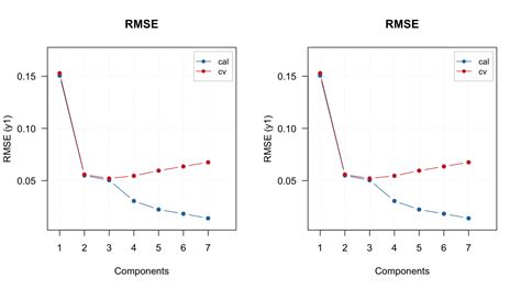 Variable Selection Getting Started With Mdatools For R