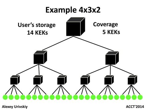 Ppt Broadcast Encryption Scheme Based On Binary Cubes Powerpoint