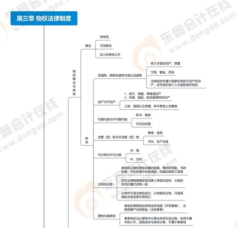 2023年注会经济法思维导图：第三章物权法律制度资料中心东奥会计在线