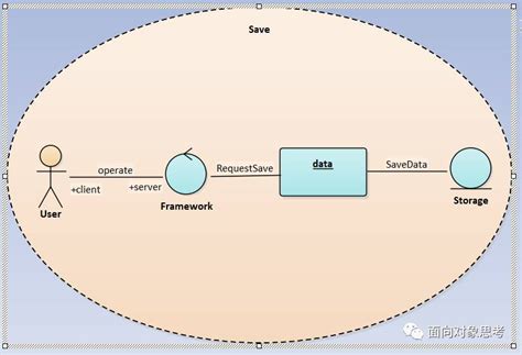 Ea画uml图中协作的示例分析 大数据 亿速云