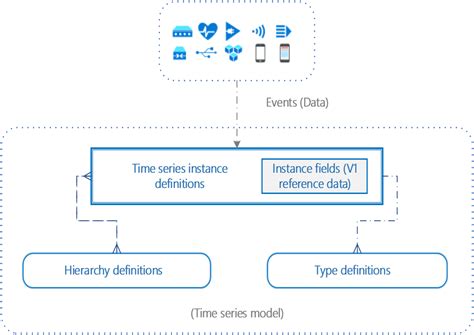 시계열 모델 azure time series insights gen2 microsoft learn
