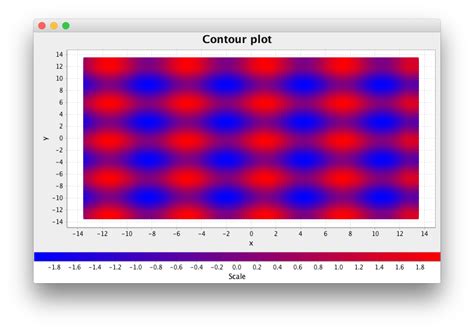 Jfreechart Contour Plot Rendering Incorrectly · Issue 2 · Jfreejfreechart · Github