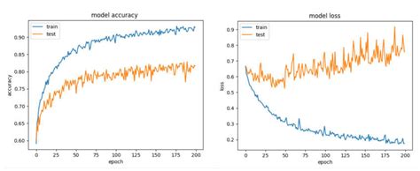 Accuracy And Loss For Configuration 1 Overlapping Dataset Download
