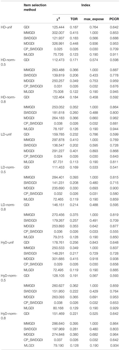 Frontiers New Item Selection Method Accommodating Practical Constraints In Cognitive