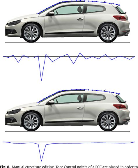 Figure 8 From Curvature Controlled Curve Editing Using Piecewise Clothoid Curves Semantic Scholar