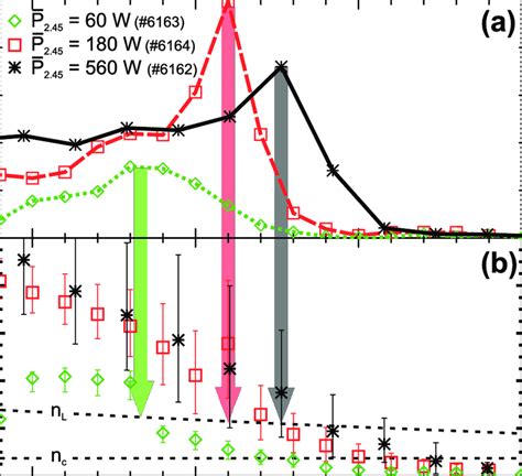 14 A Density Modulation Amplitude Corresponding To Power Deposition Download Scientific