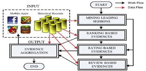 Figure 1 From Ranking Fraud Detection Scheme For Mobile Applications