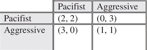 Game Matrix Of The Single Market Download Scientific Diagram