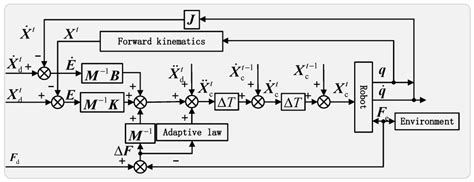 Integral Adaptive Admittance Control Block Diagram Download Scientific Diagram