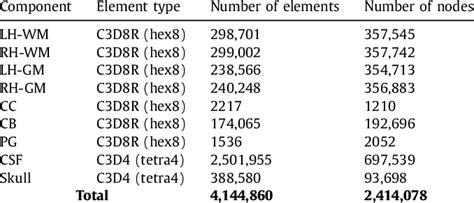 Properties Of Each Section Created For The Abaqus Import File