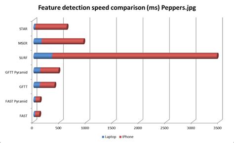 Comparison Of The Opencvs Feature Detection Algorithms Computer Vision Talks