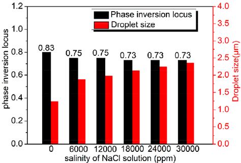 Droplet diameter φ o and phase inversion locus of the emulsions Download Scientific