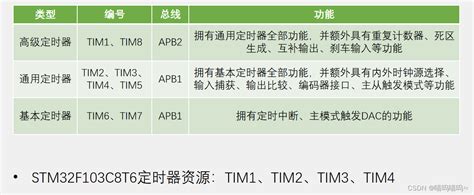 Stm32入门——定时器ckpsc Csdn博客