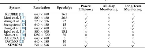 Table 1 From Xdmom A Real Time Moving Object Detection System Based On A Dual Spectrum Camera