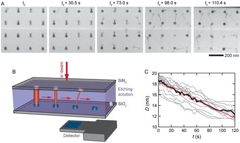 Figure 1 From Selective Wet Etching Of Silicon Germanium In Composite